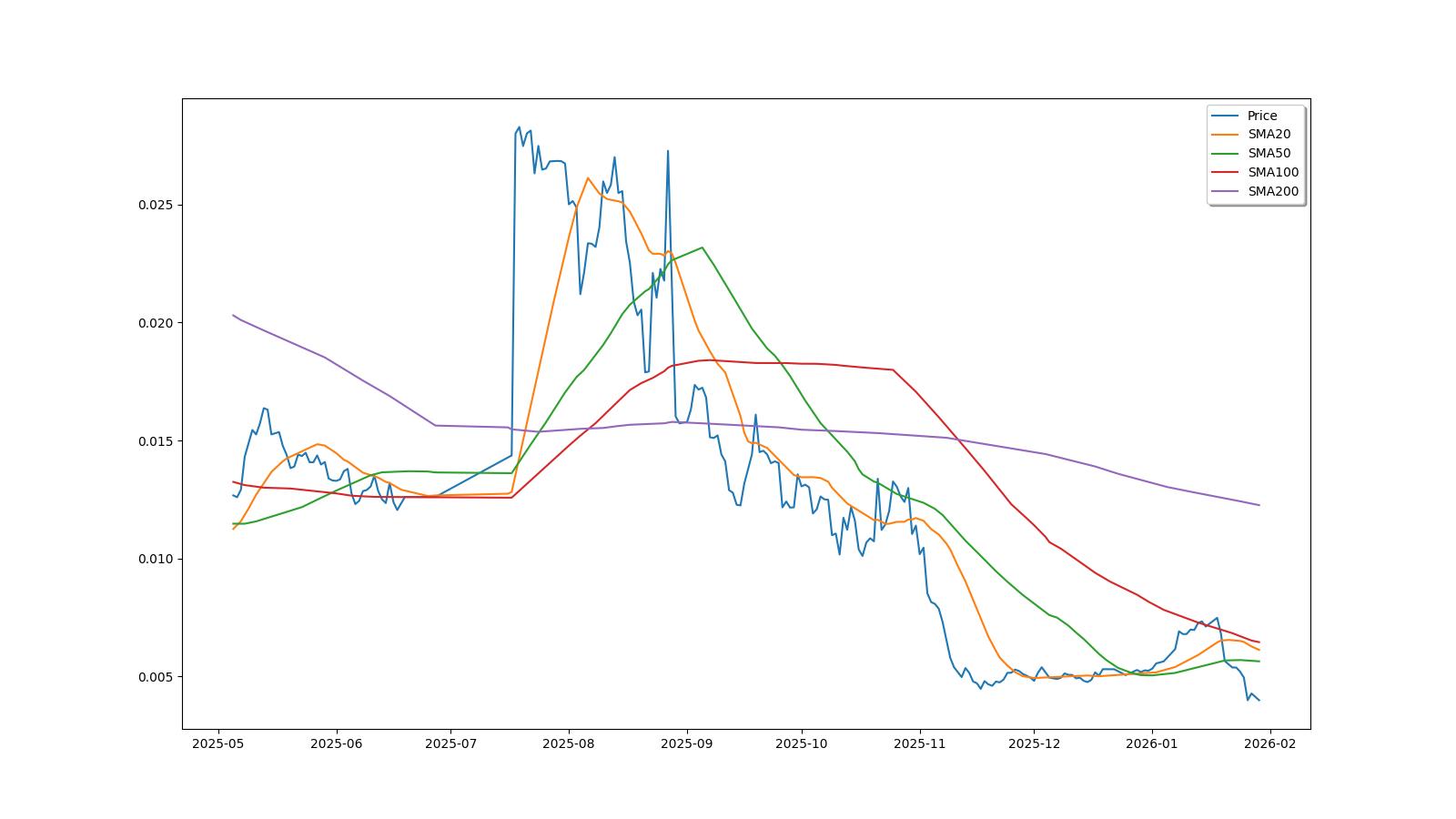 Wicrypt Simple Moving Averages