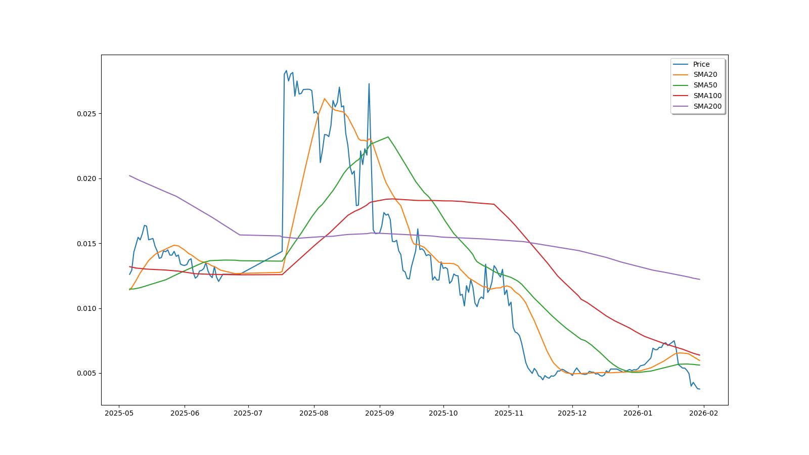 Wicrypt Simple Moving Averages