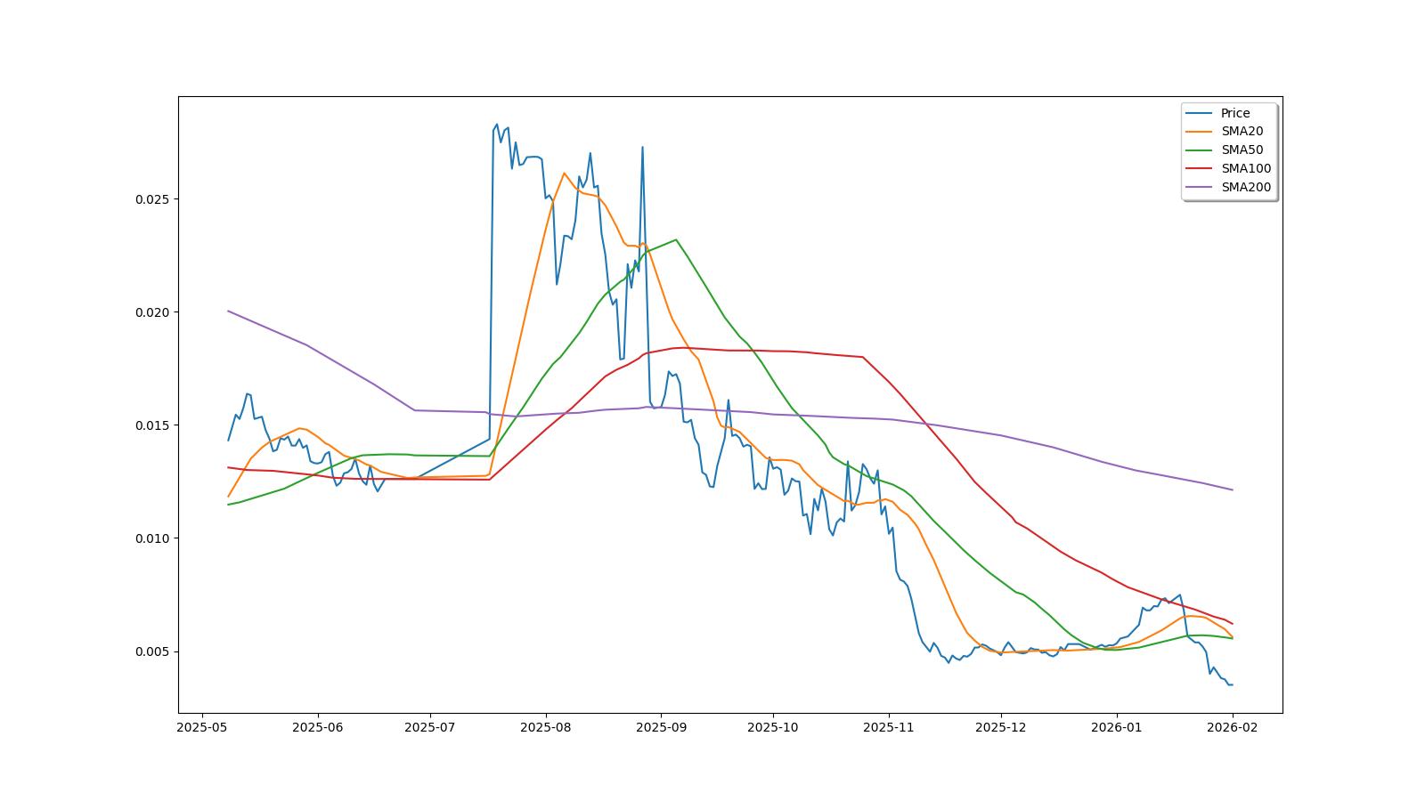 Wicrypt Simple Moving Averages