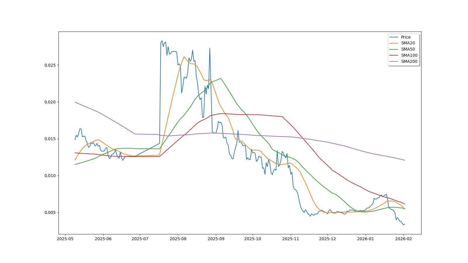 Wicrypt Simple Moving Averages