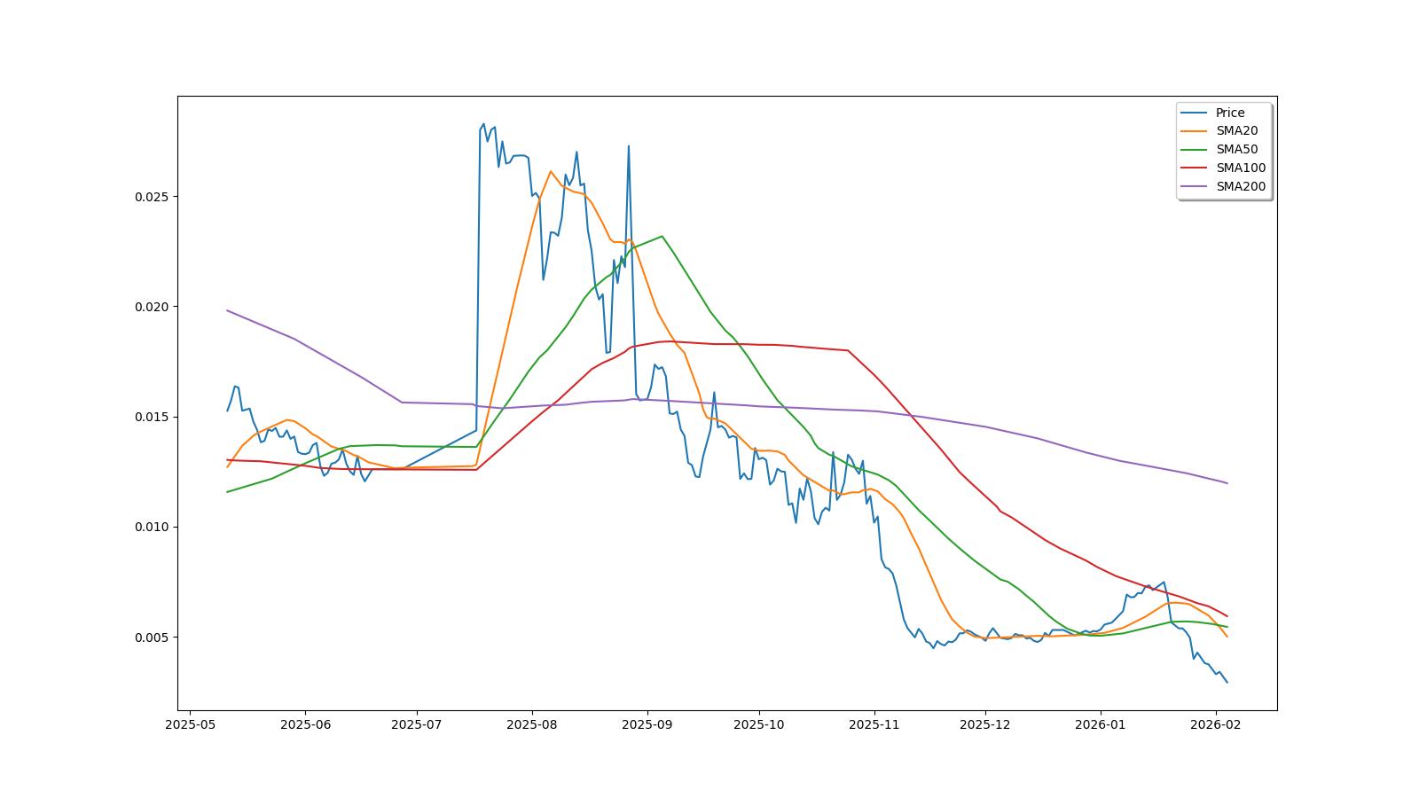 Wicrypt Simple Moving Averages