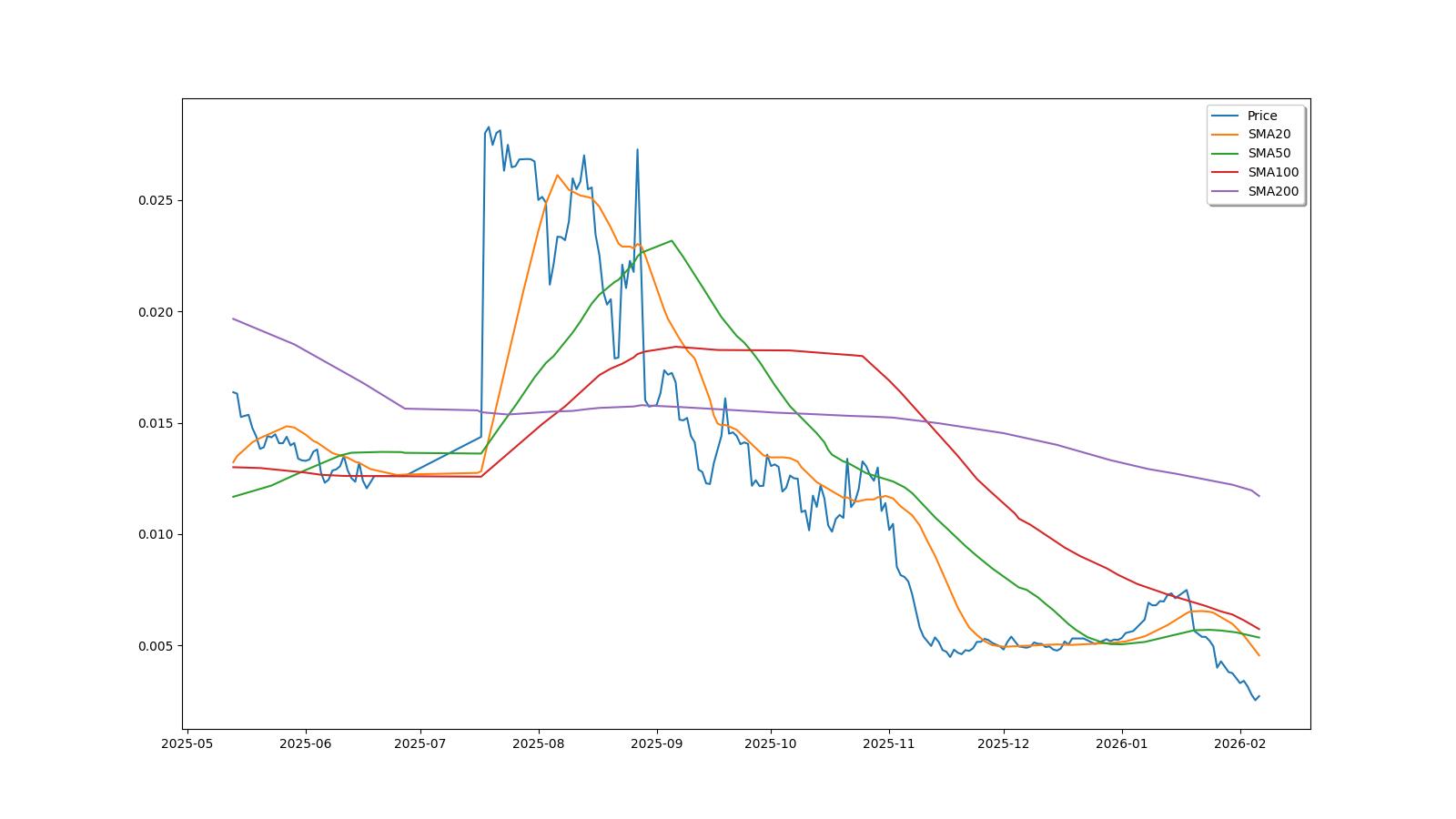 Wicrypt Simple Moving Averages