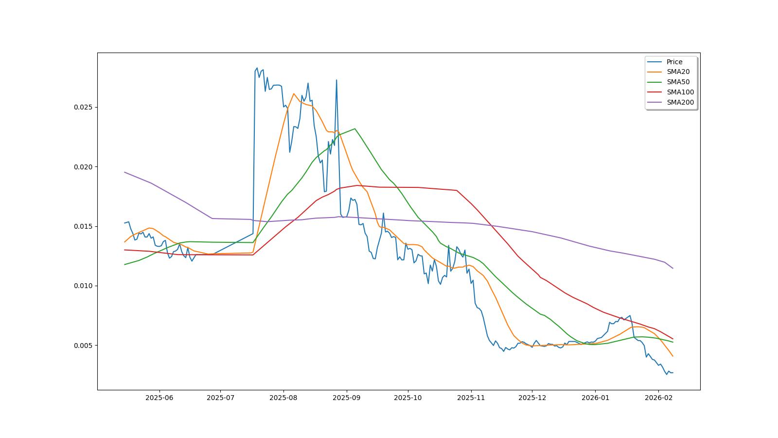Wicrypt Simple Moving Averages