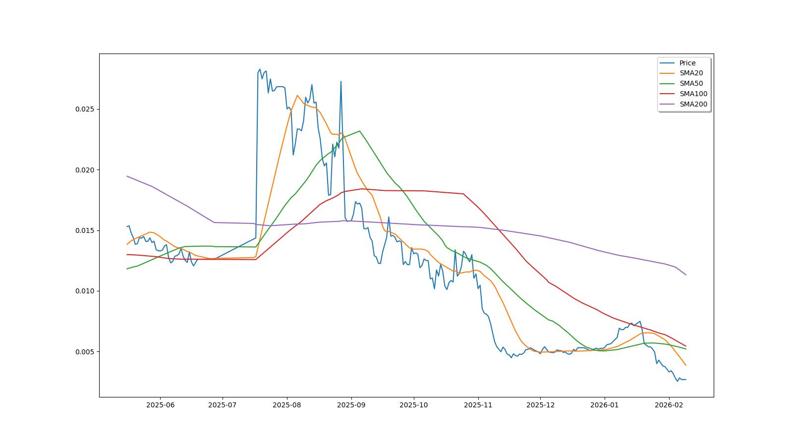 Wicrypt Simple Moving Averages