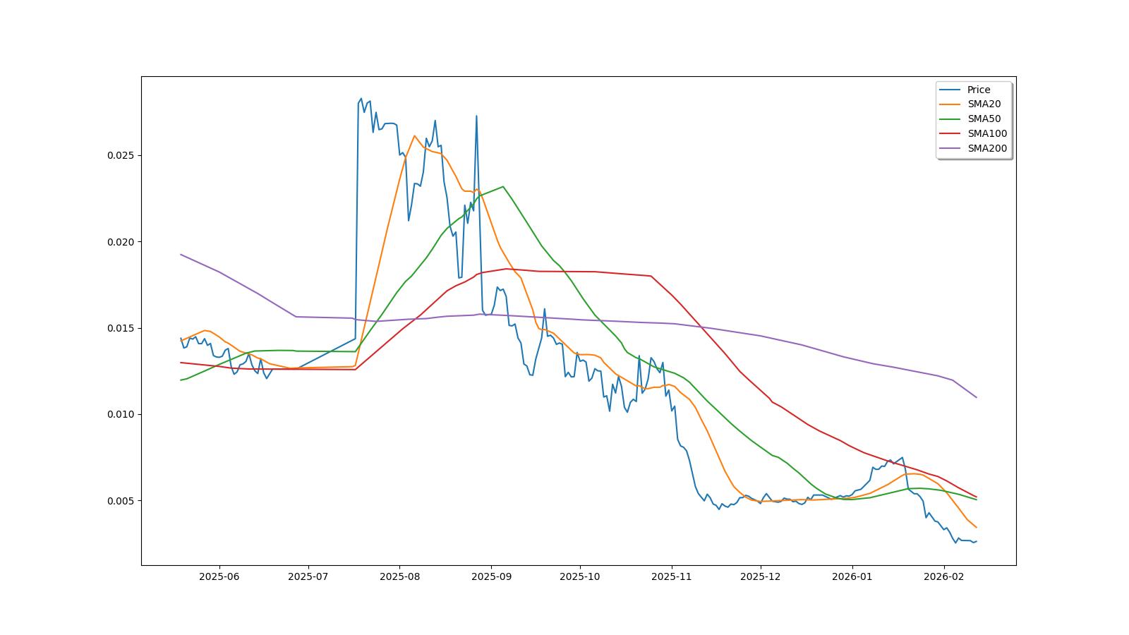 Wicrypt Simple Moving Averages