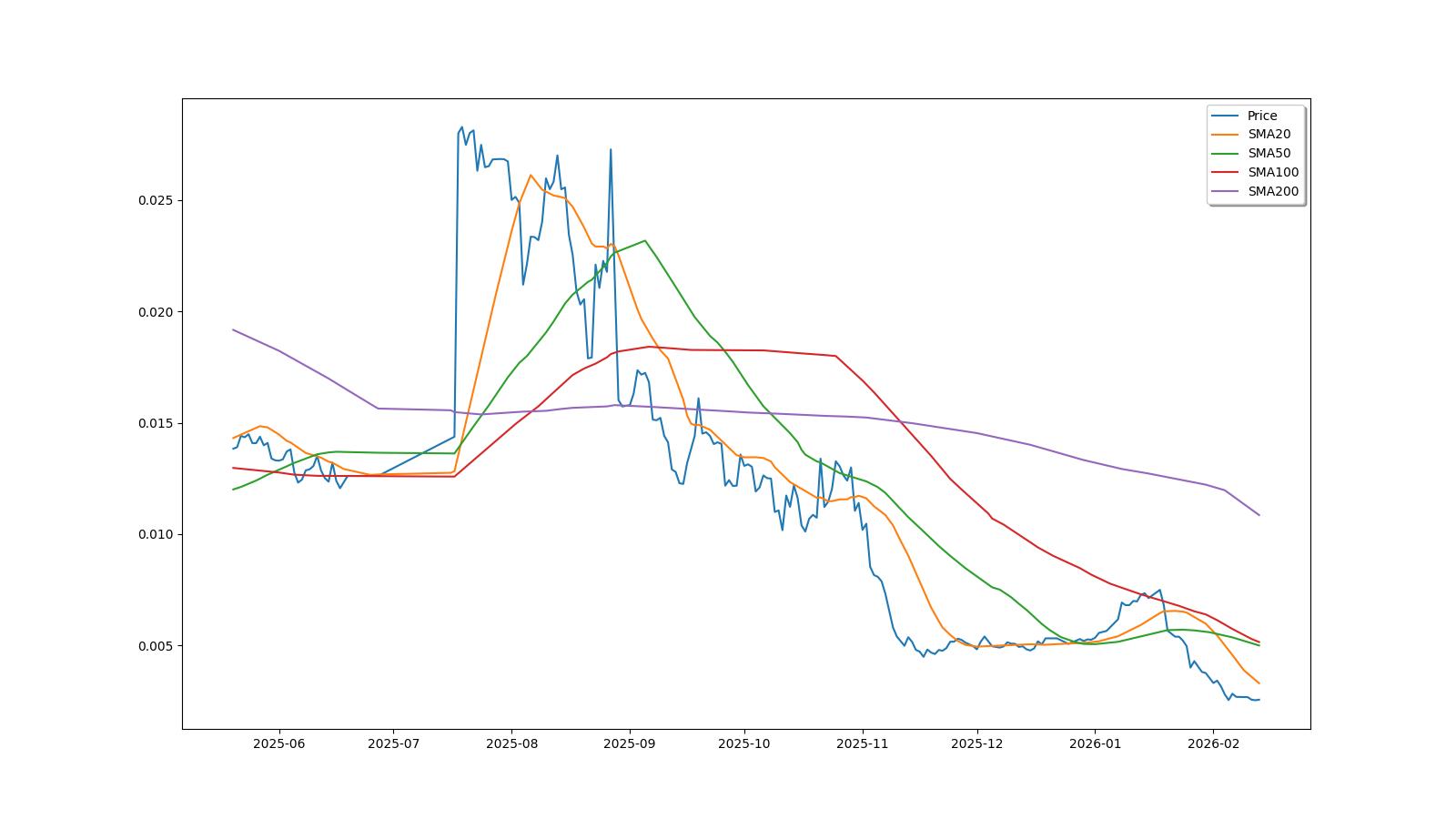 Wicrypt Simple Moving Averages