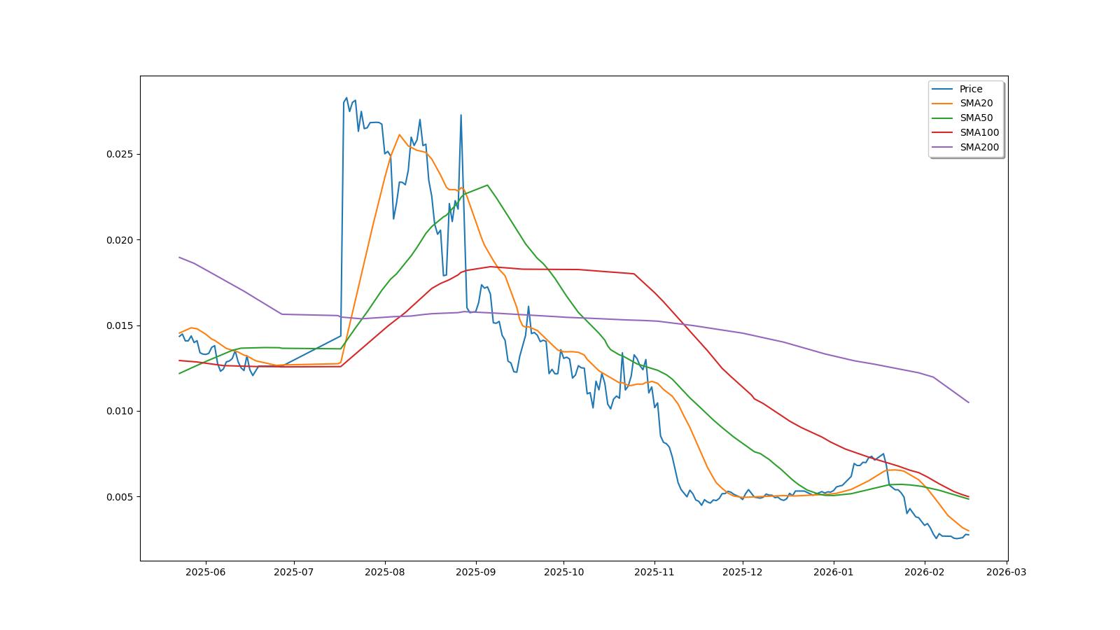 Wicrypt Simple Moving Averages