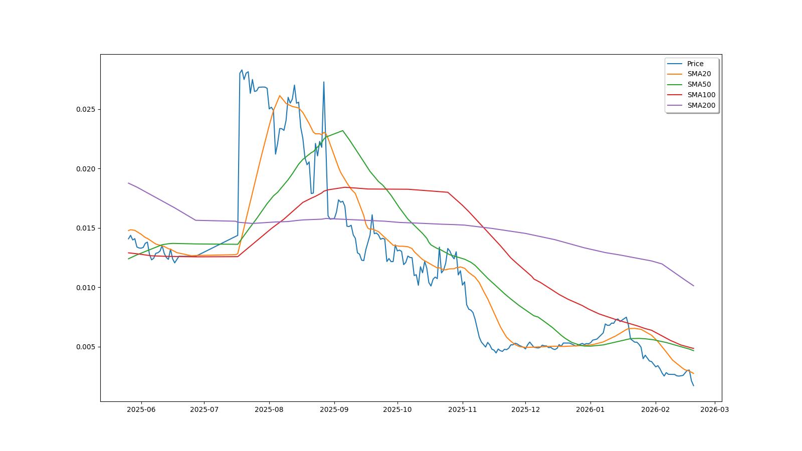 Wicrypt Simple Moving Averages