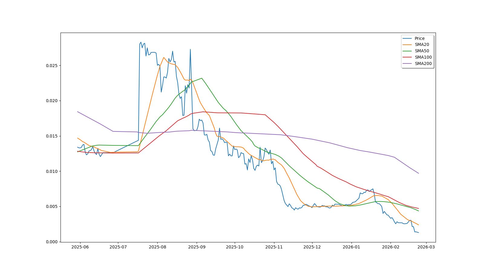 Wicrypt Simple Moving Averages