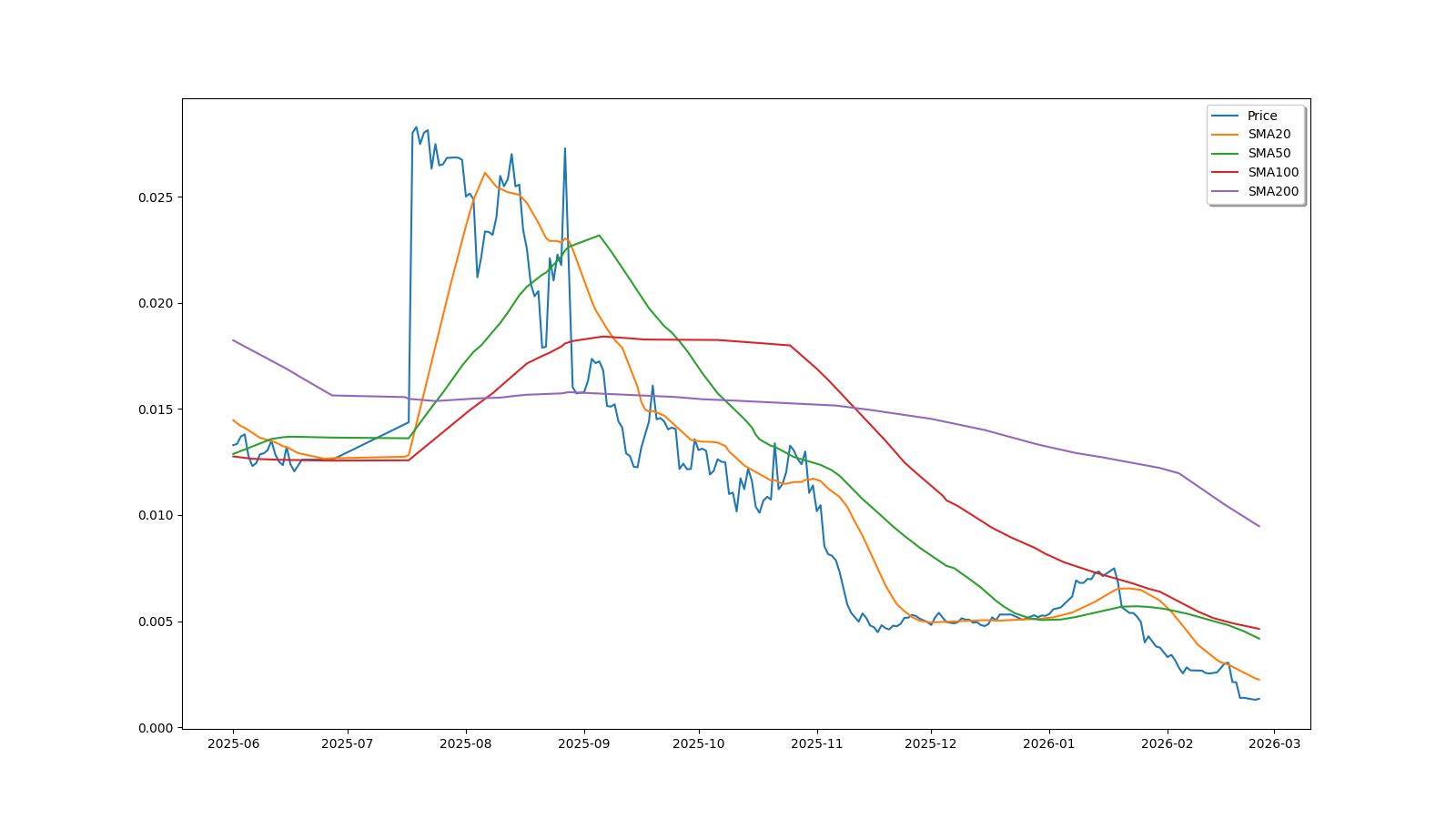 Wicrypt Simple Moving Averages
