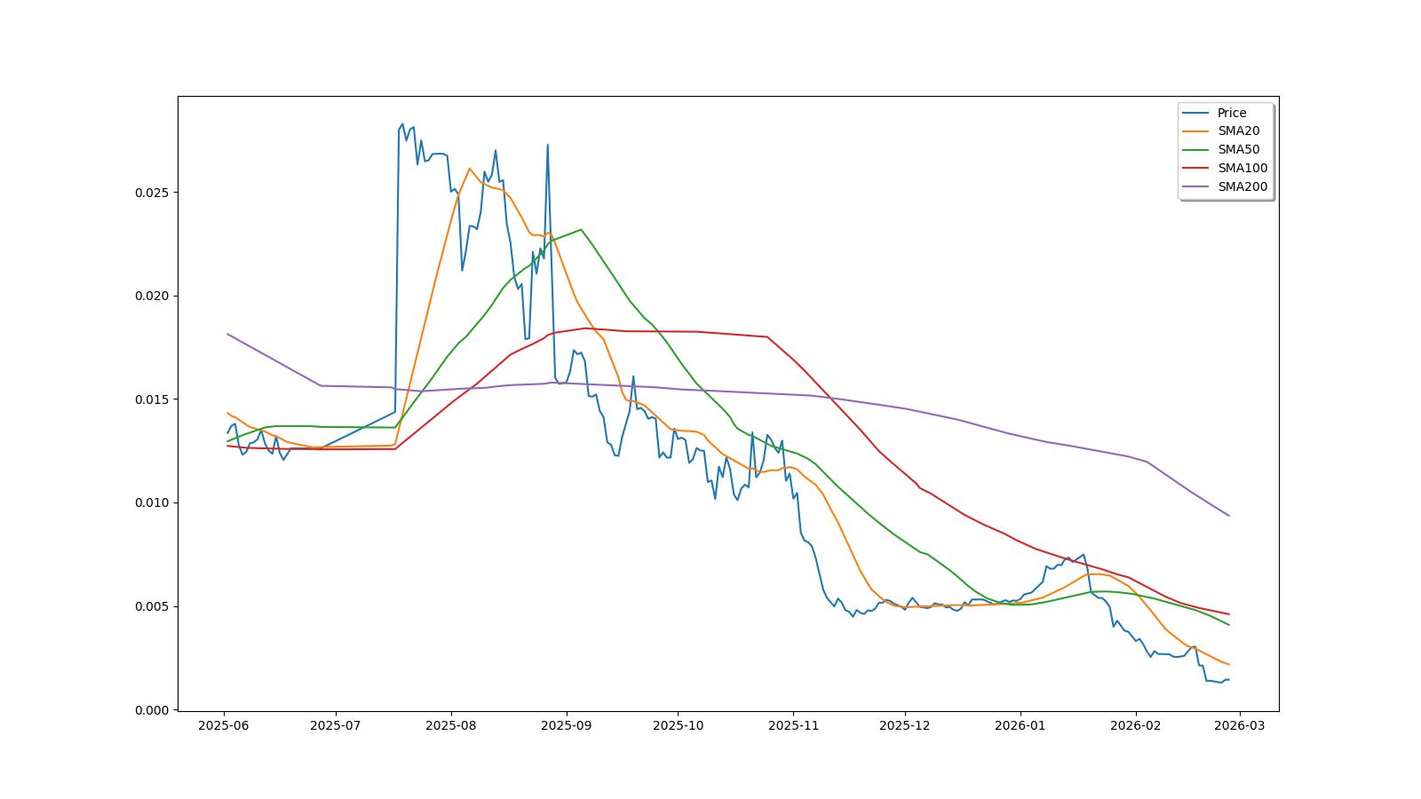 Wicrypt Simple Moving Averages