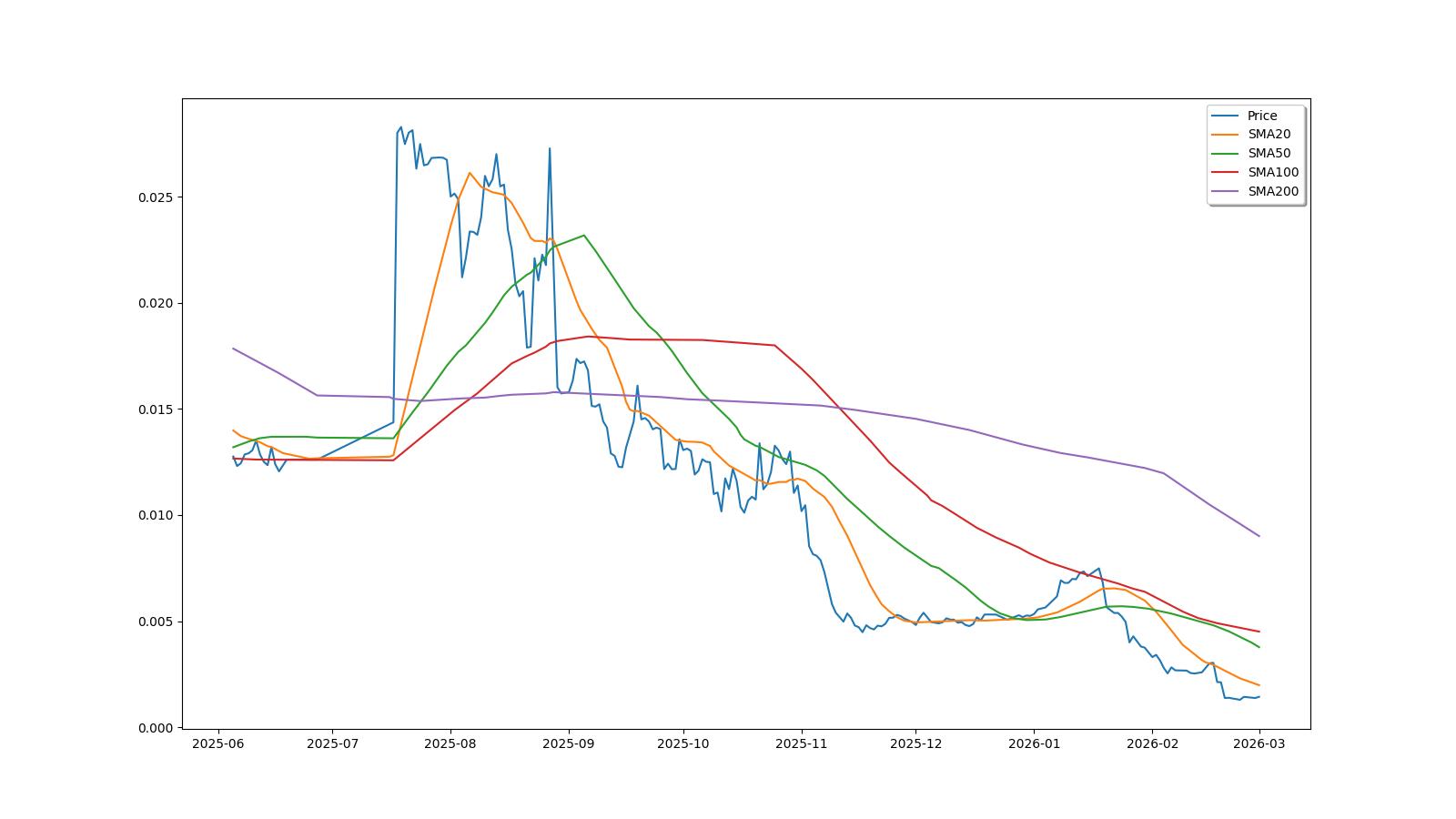 Wicrypt Simple Moving Averages