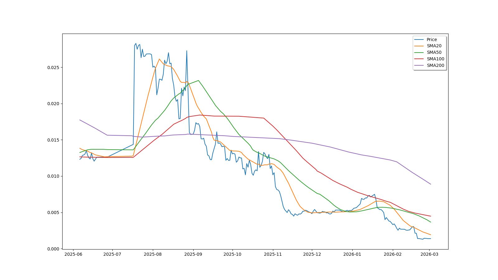 Wicrypt Simple Moving Averages