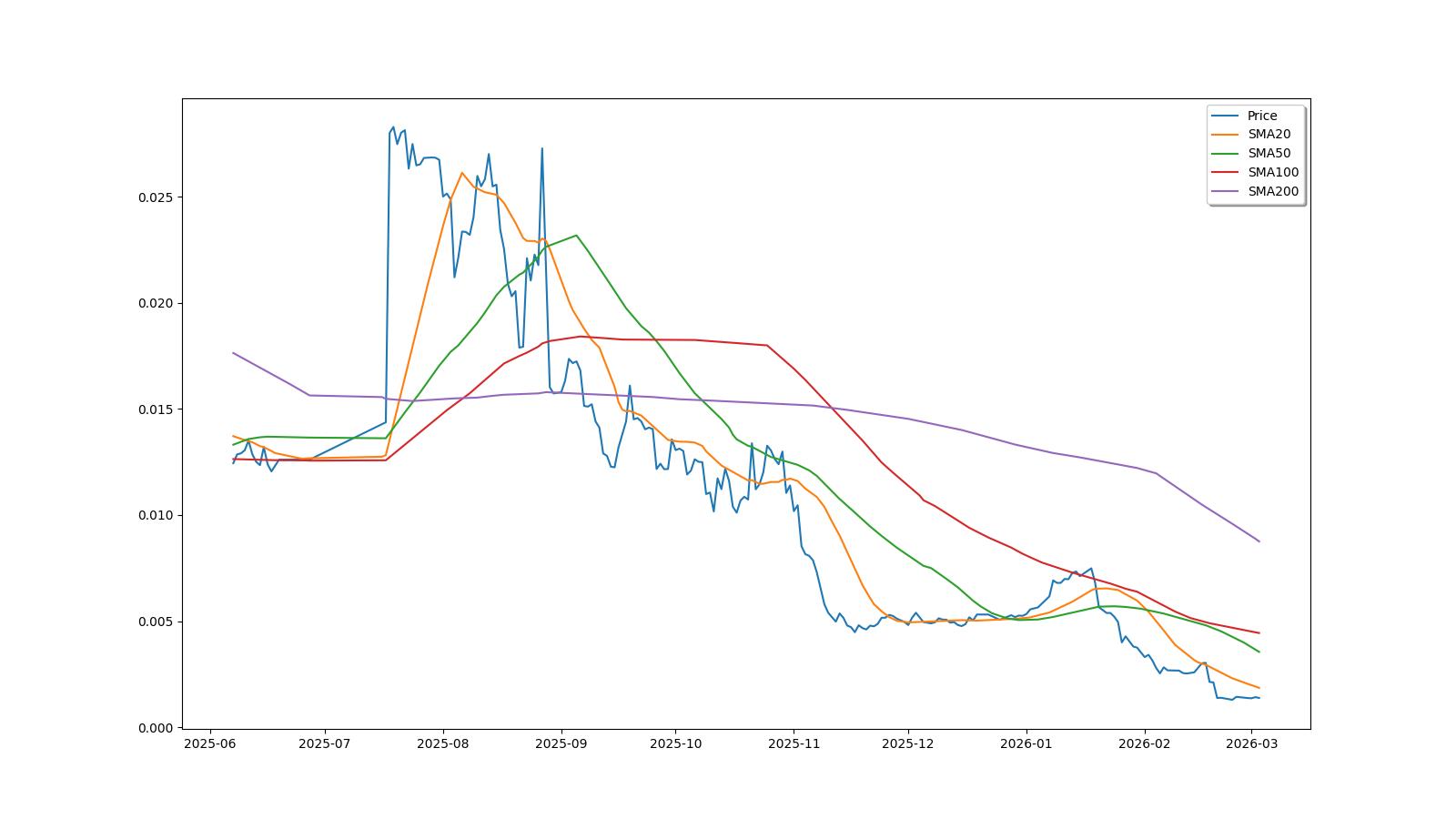 Wicrypt Simple Moving Averages