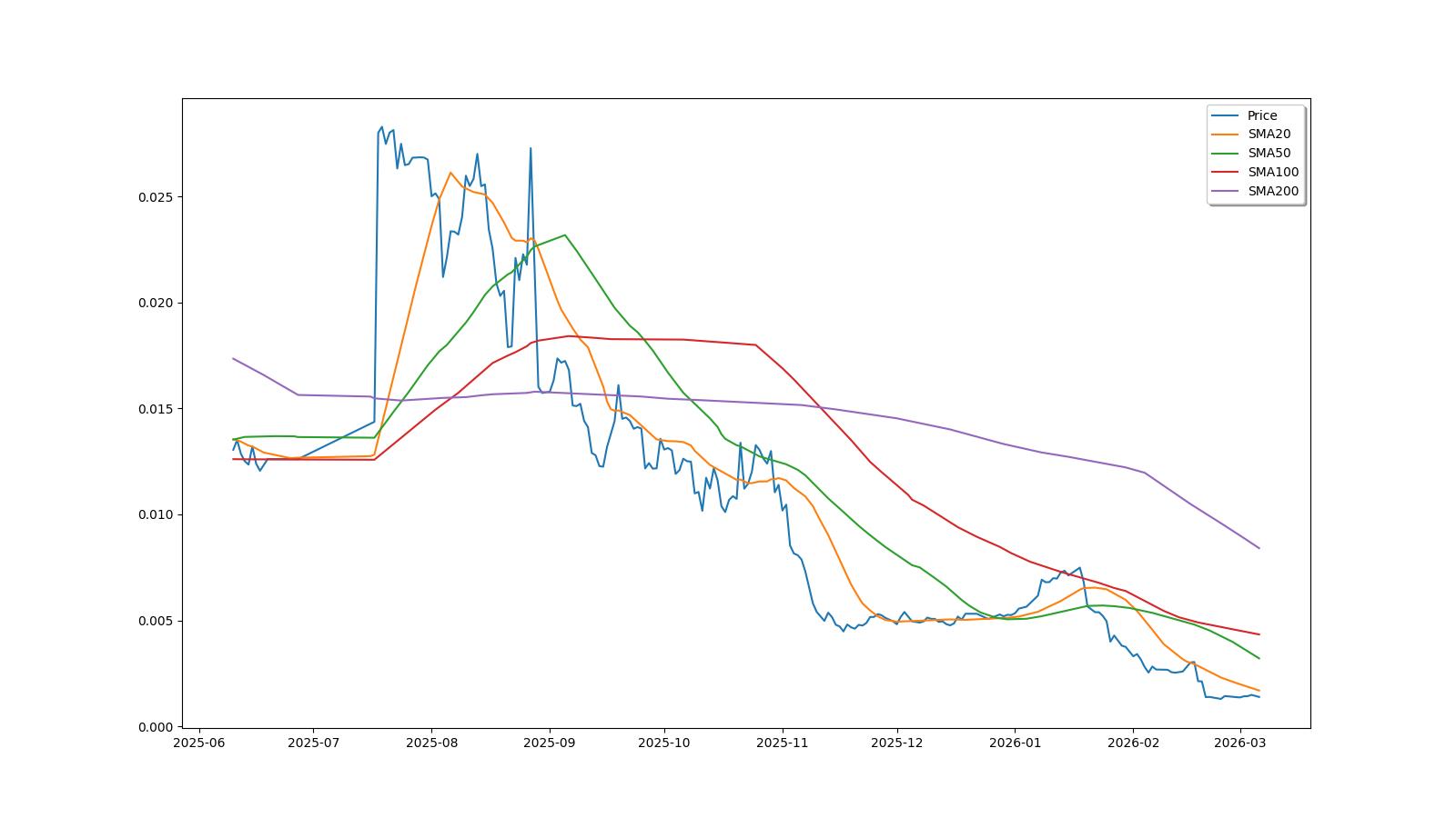 Wicrypt Simple Moving Averages