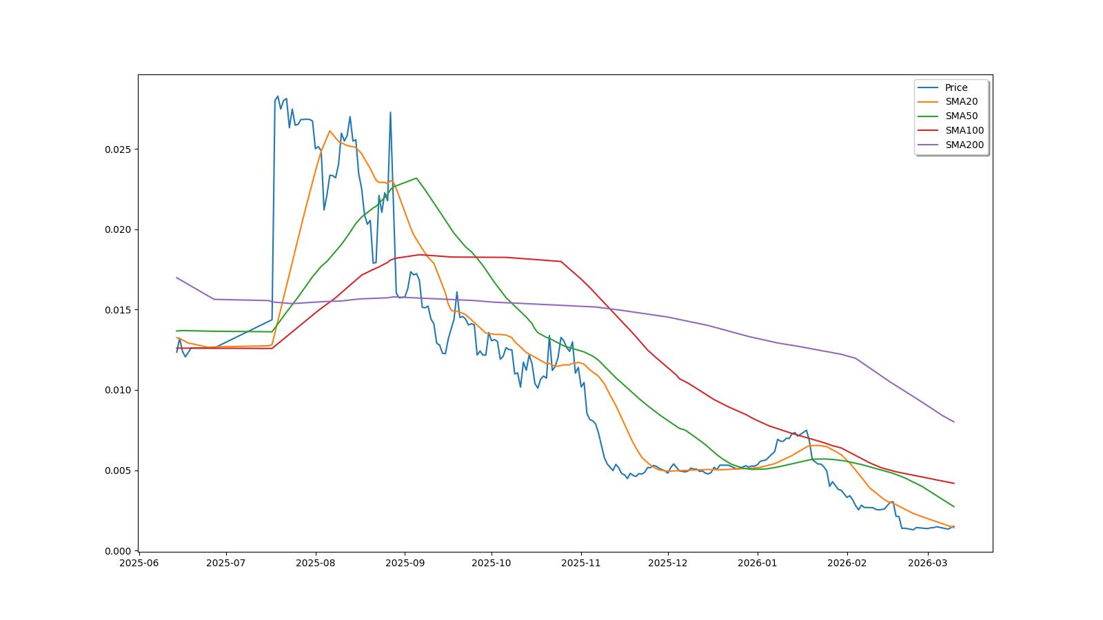 Wicrypt Simple Moving Averages