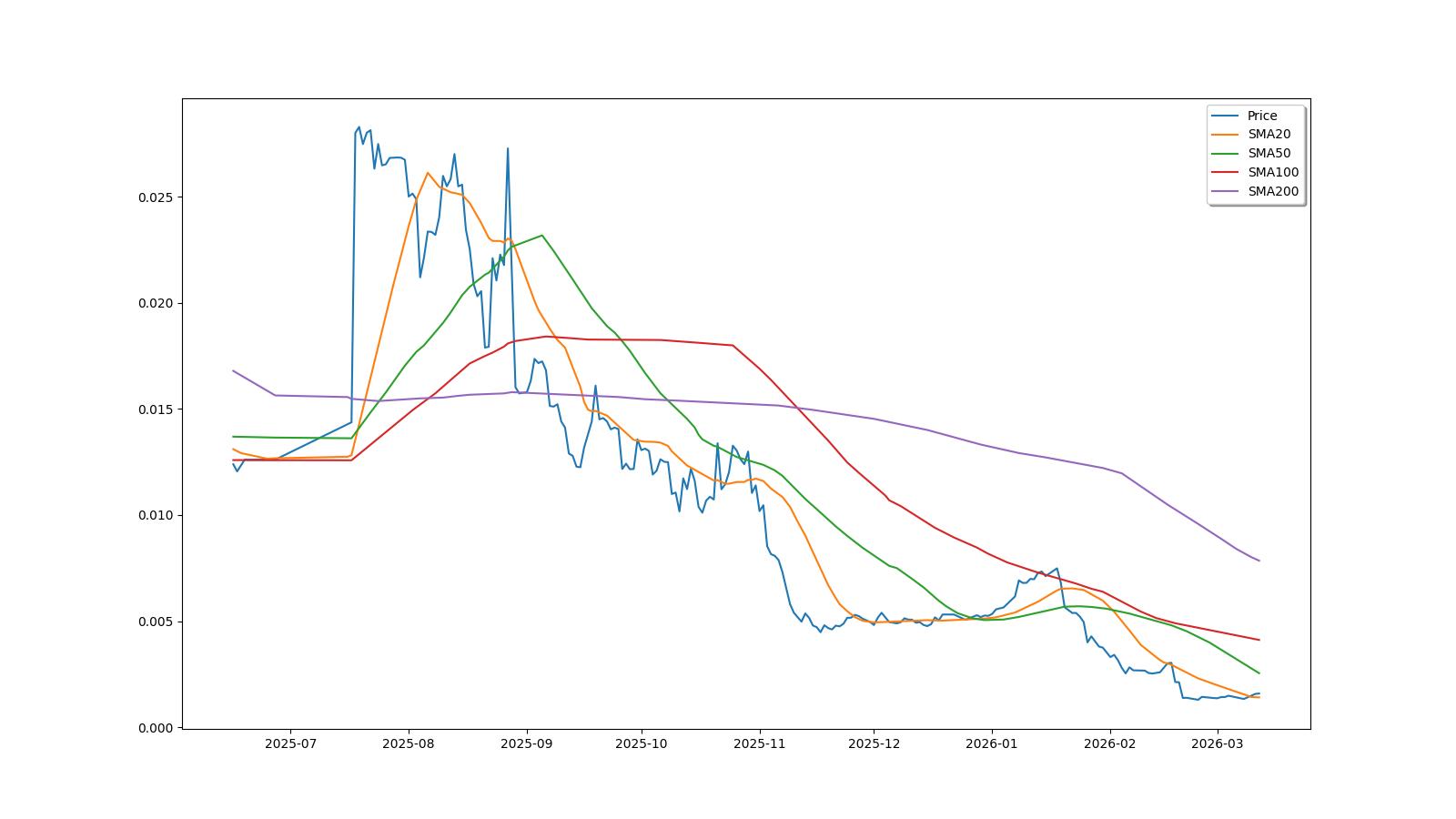 Wicrypt Simple Moving Averages
