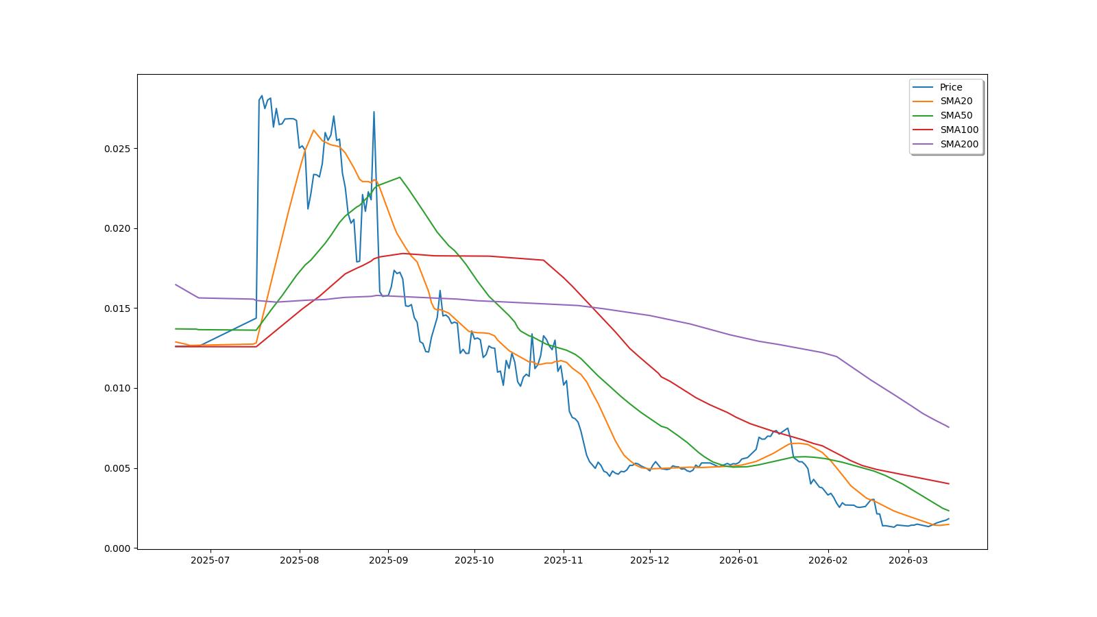 Wicrypt Simple Moving Averages