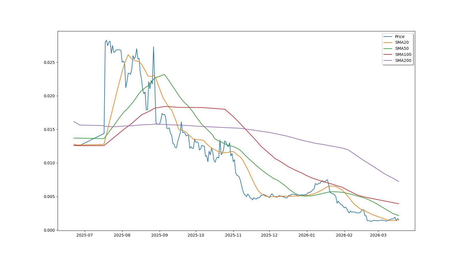 Wicrypt Simple Moving Averages