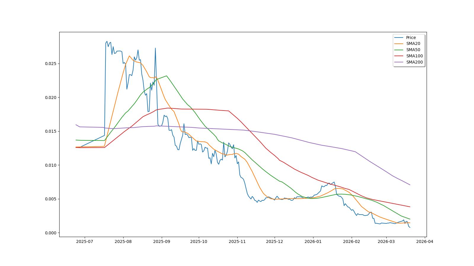 Wicrypt Simple Moving Averages