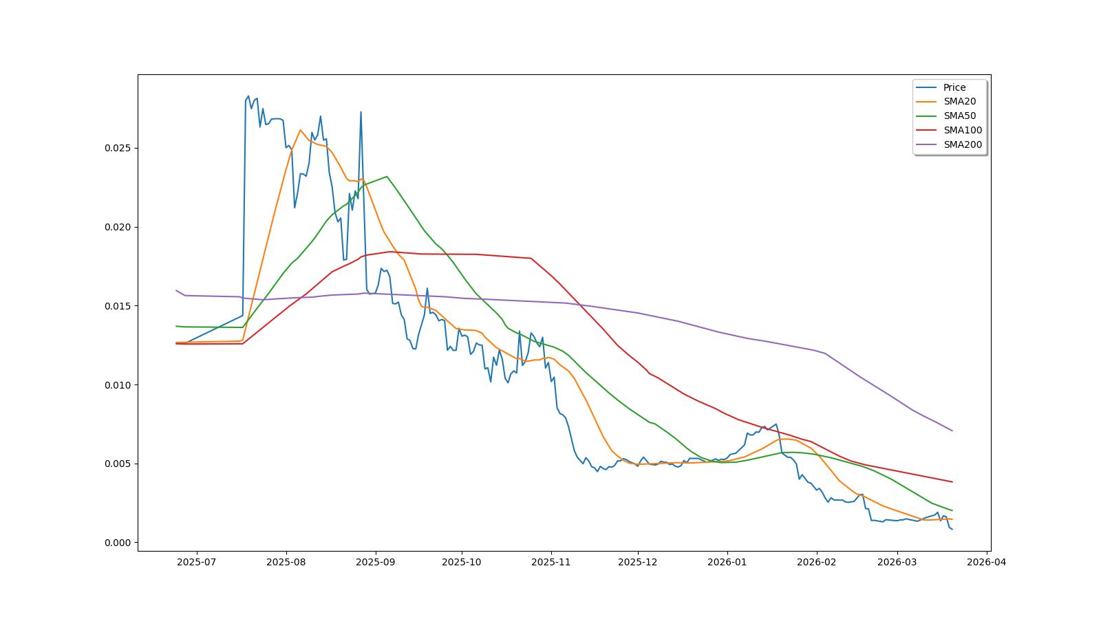 Wicrypt Simple Moving Averages