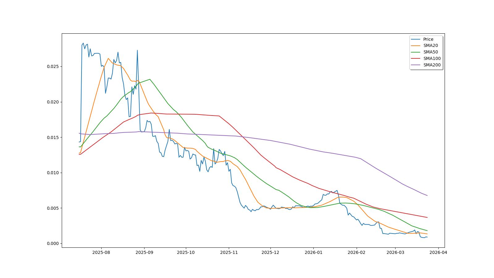 Wicrypt Simple Moving Averages