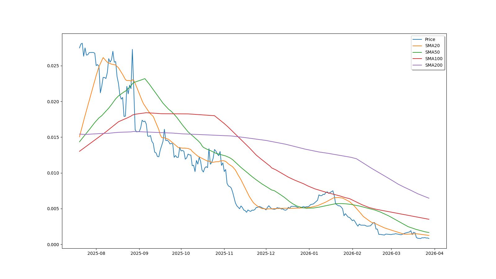 Wicrypt Simple Moving Averages
