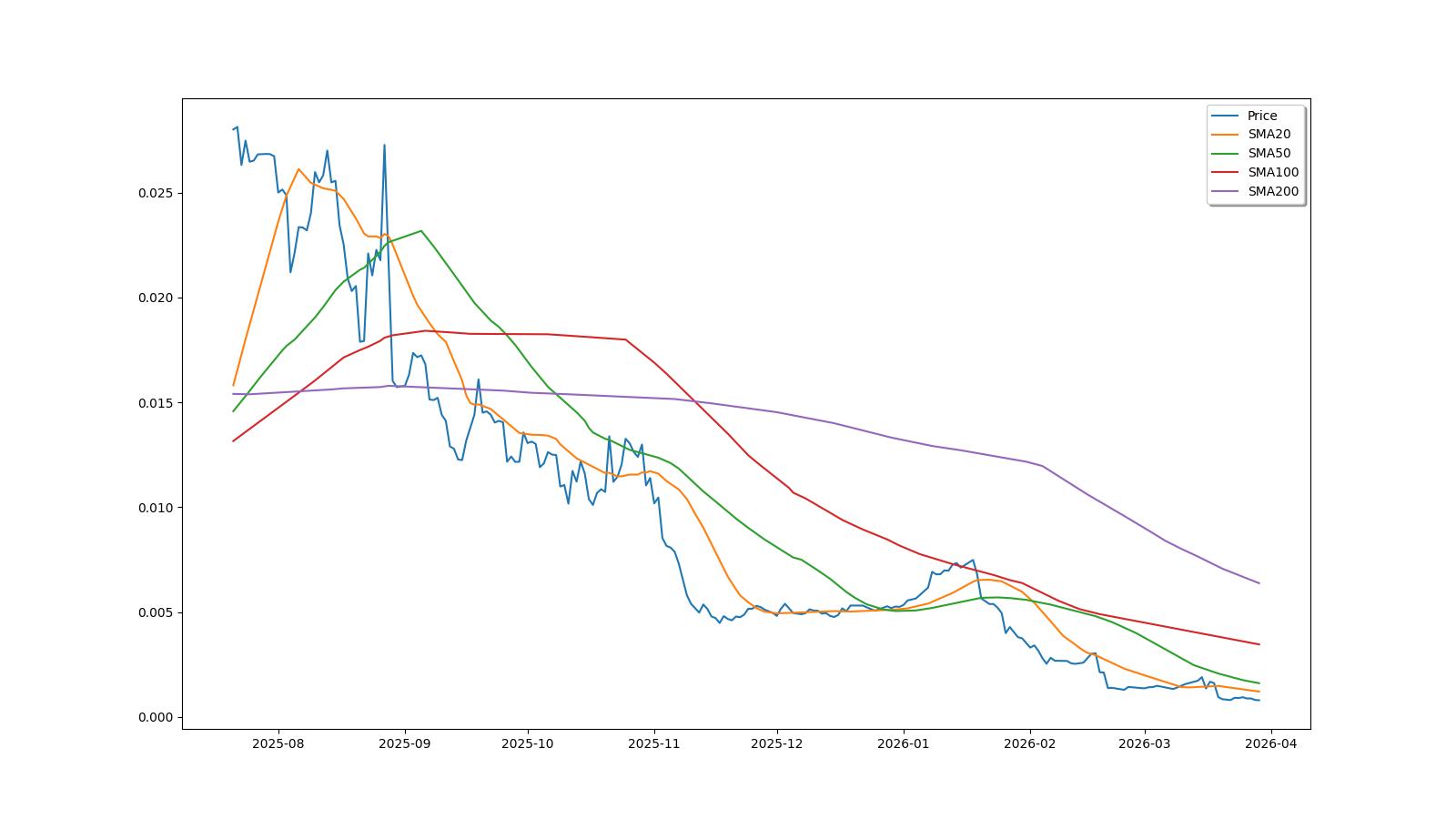 Wicrypt Simple Moving Averages