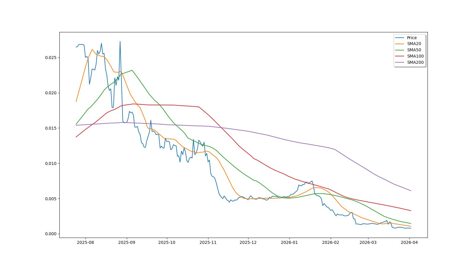 Wicrypt Simple Moving Averages