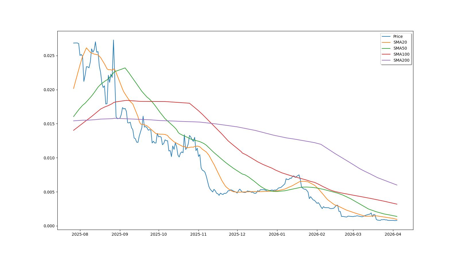 Wicrypt Simple Moving Averages