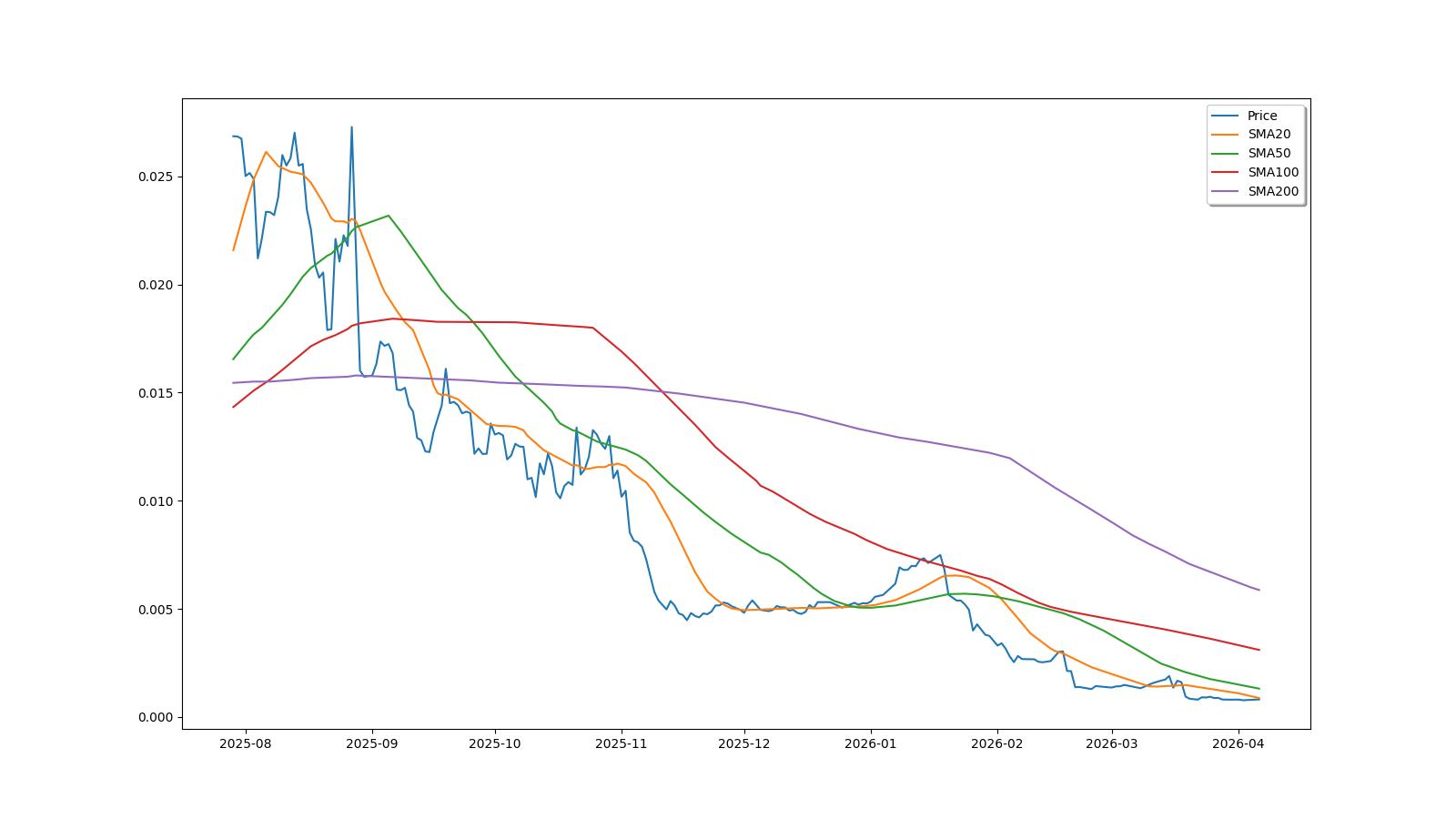 Wicrypt Simple Moving Averages