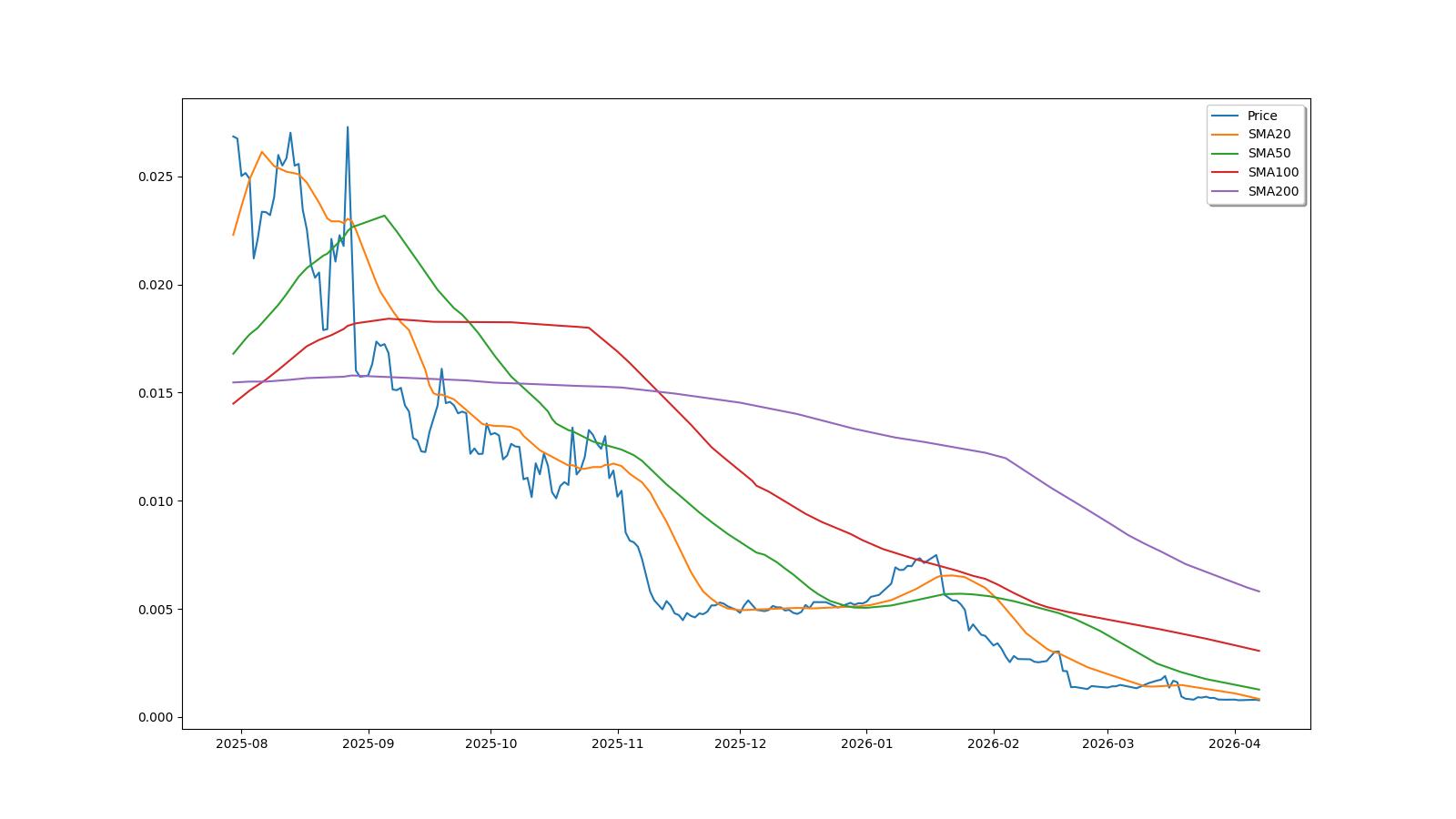 Wicrypt Simple Moving Averages