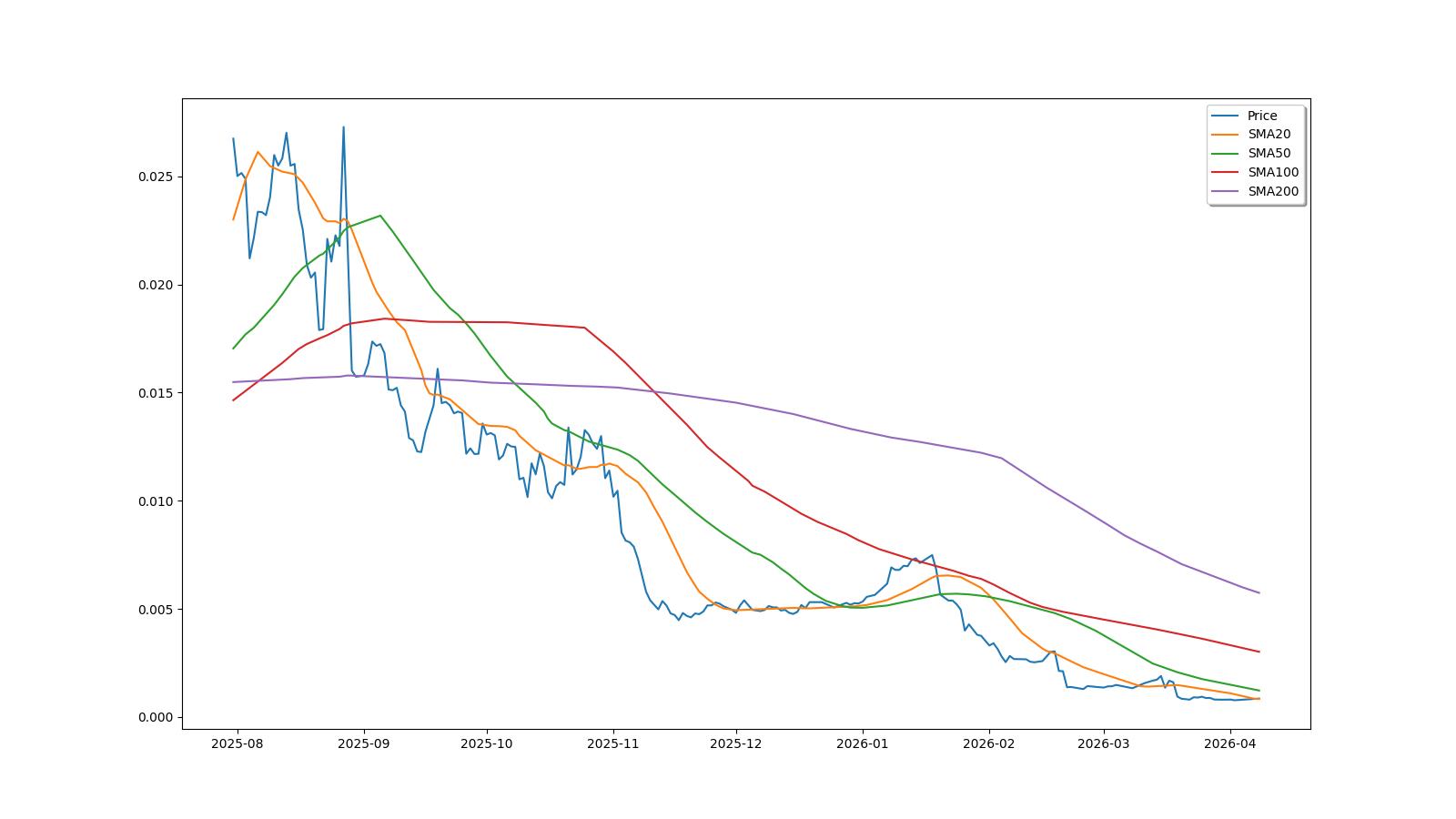 Wicrypt Simple Moving Averages