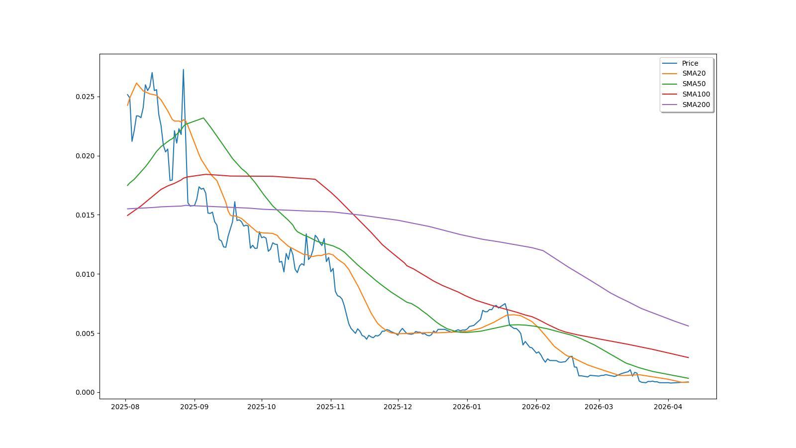 Wicrypt Simple Moving Averages