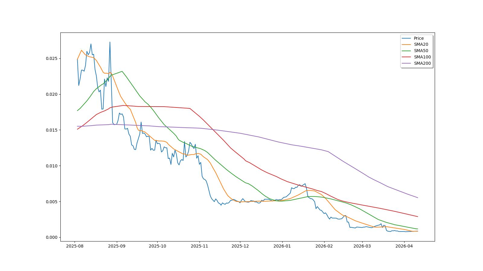Wicrypt Simple Moving Averages