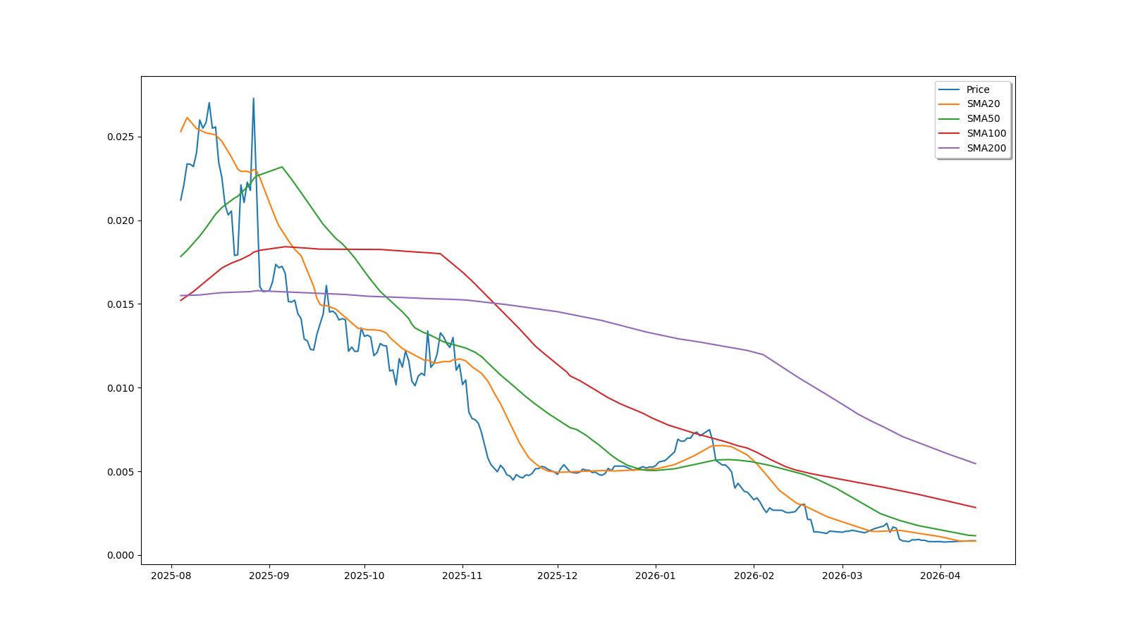 Wicrypt Simple Moving Averages