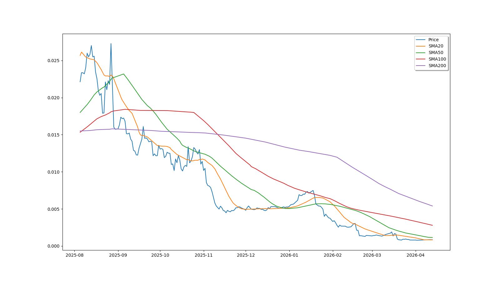 Wicrypt Simple Moving Averages