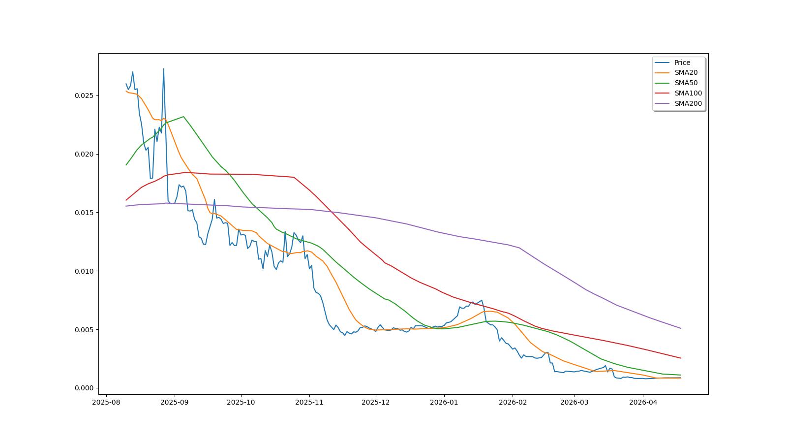 Wicrypt Simple Moving Averages