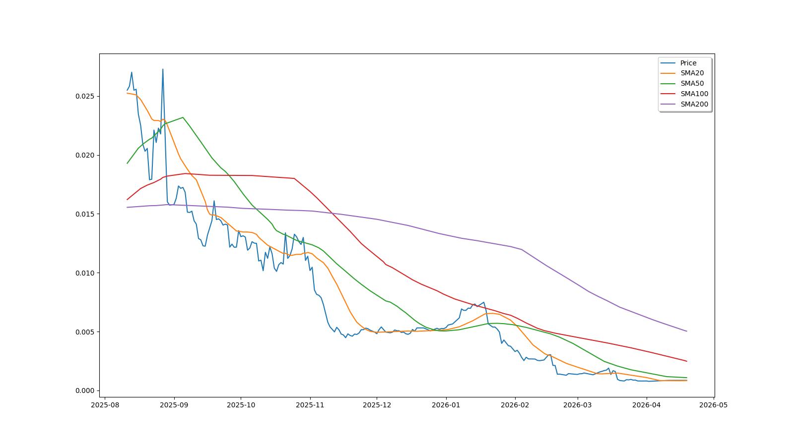 Wicrypt Simple Moving Averages