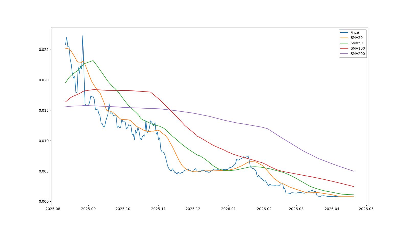 Wicrypt Simple Moving Averages