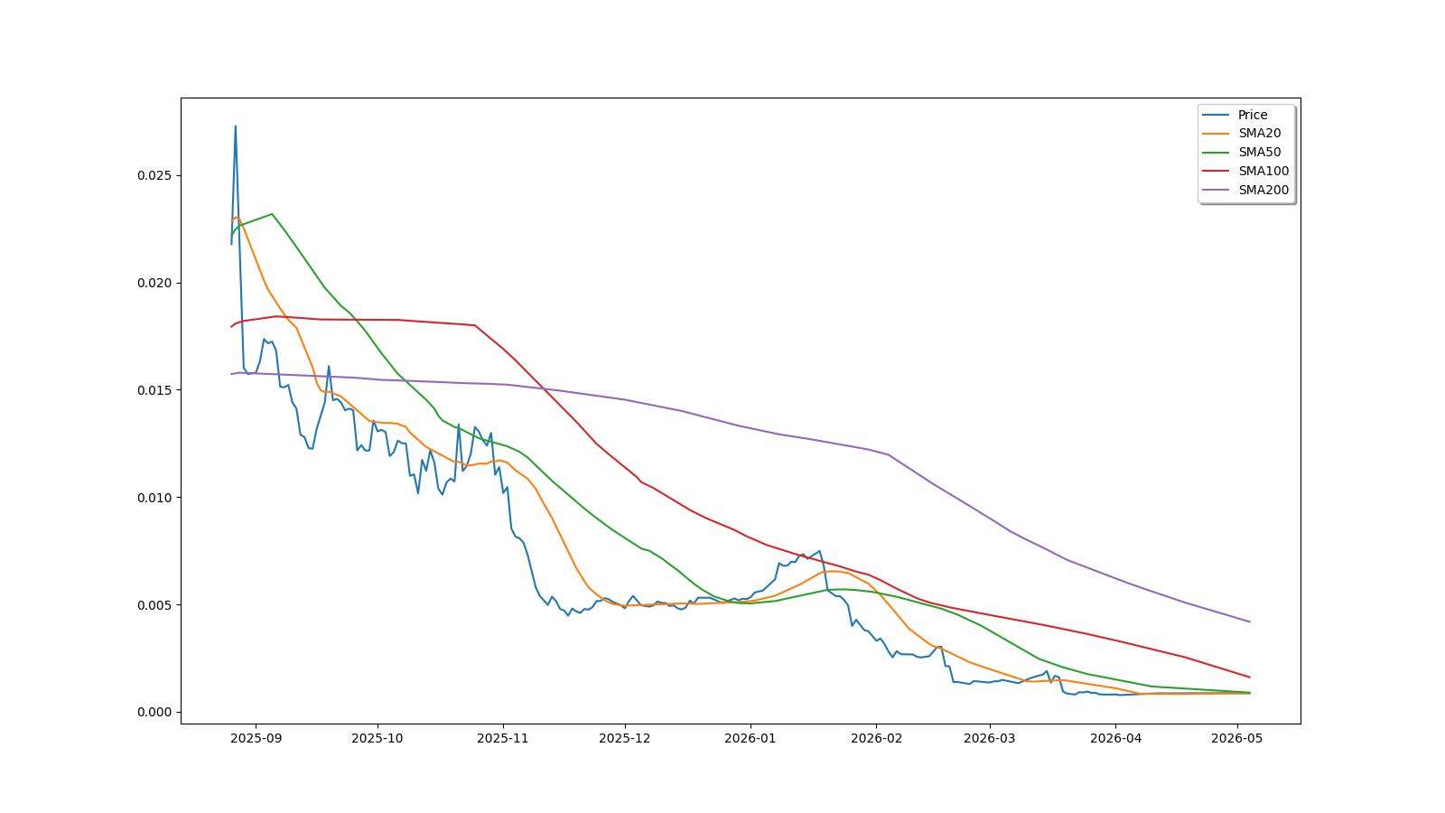 Wicrypt Simple Moving Averages