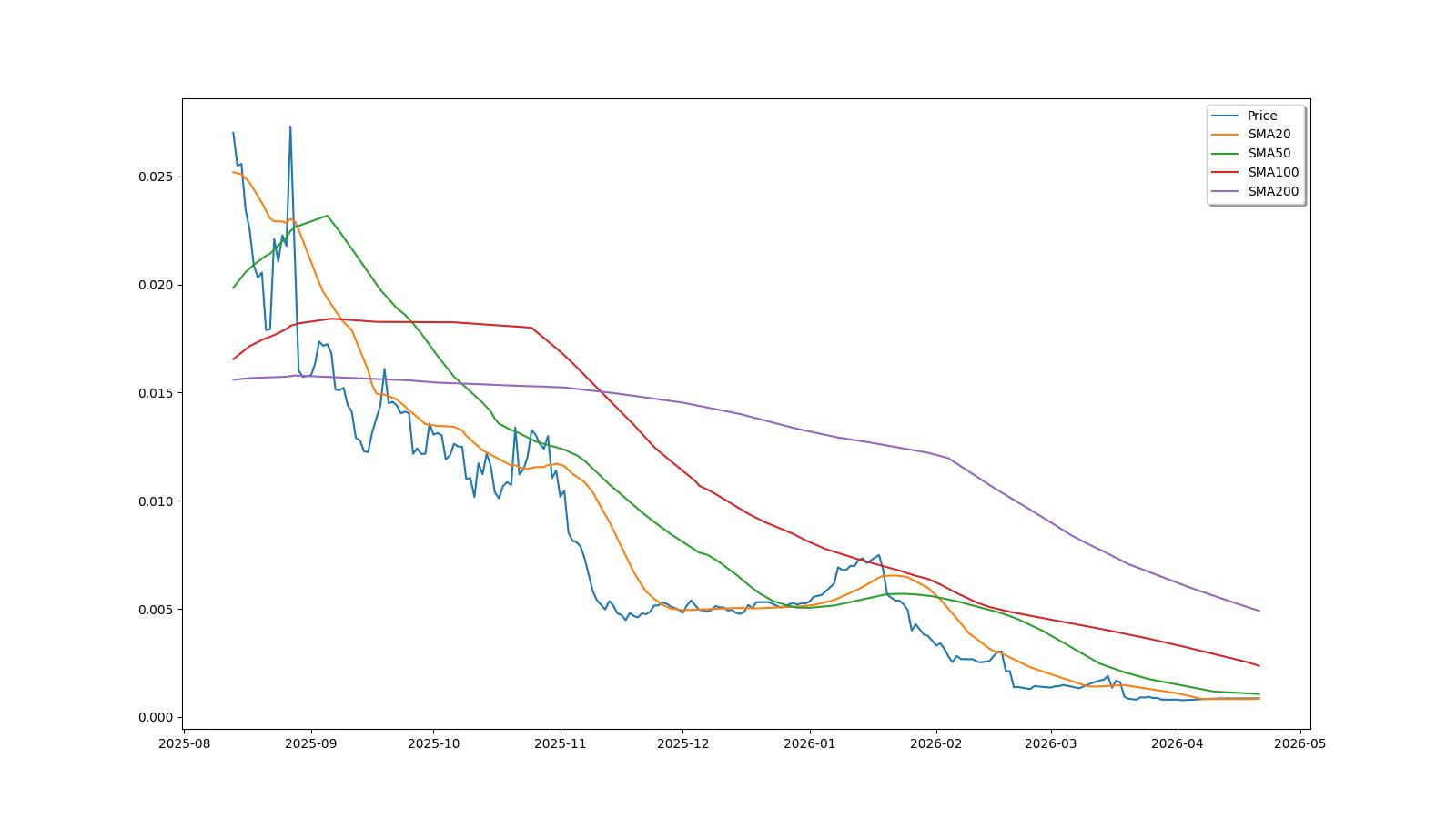 Wicrypt Simple Moving Averages