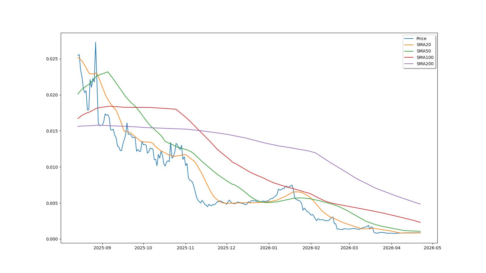 Wicrypt Simple Moving Averages