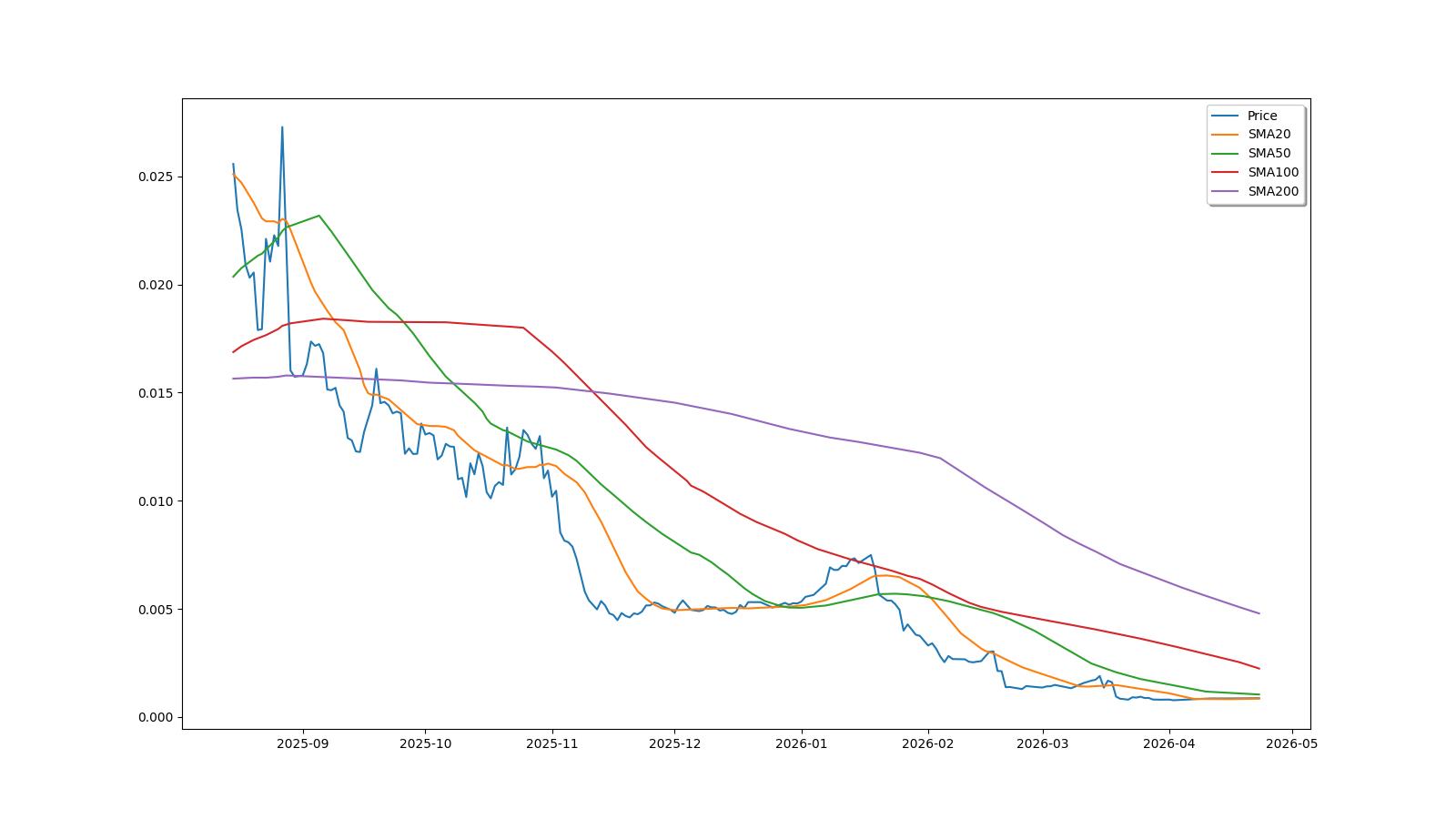 Wicrypt Simple Moving Averages