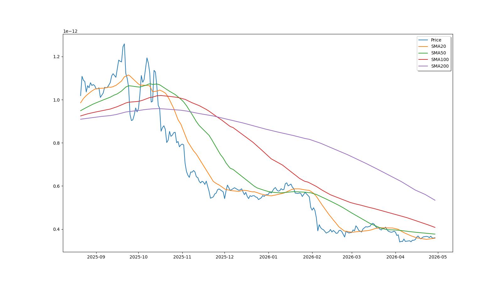 Wifedoge Simple Moving Averages