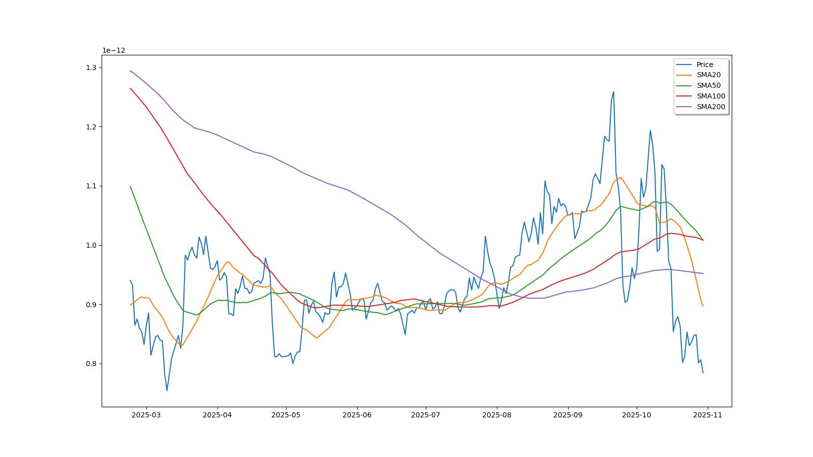 Wifedoge Simple Moving Averages