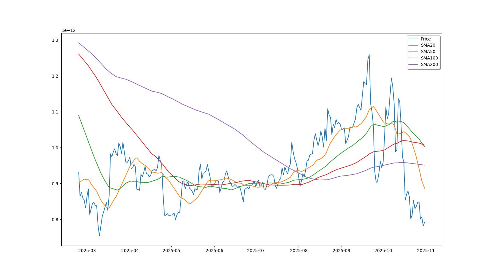 Wifedoge Simple Moving Averages