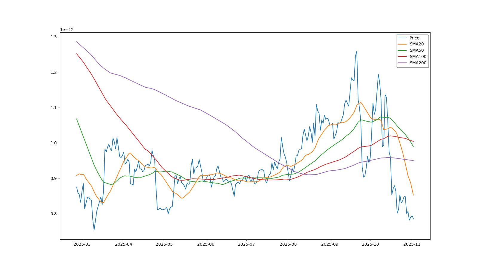 Wifedoge Simple Moving Averages