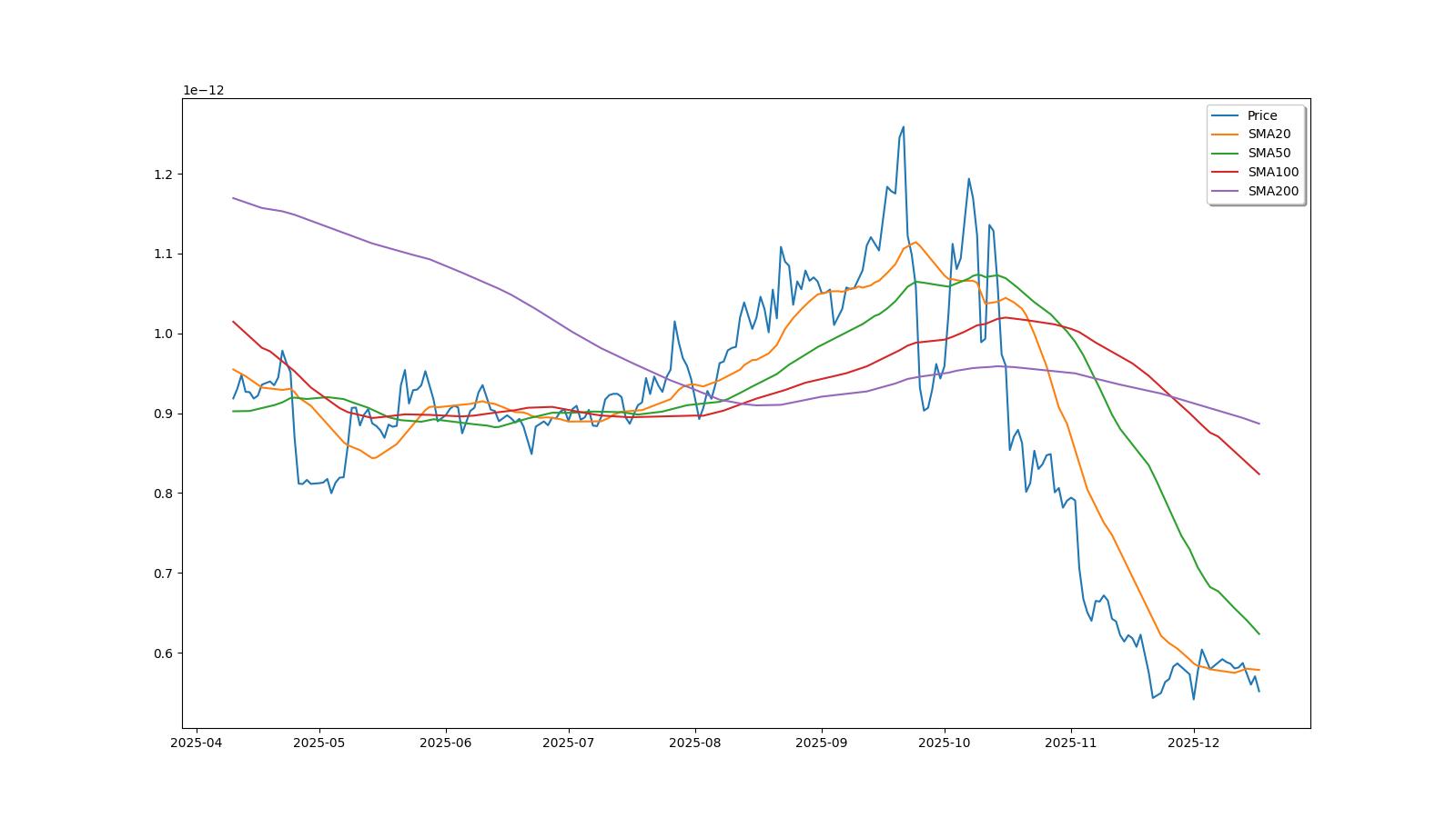 Wifedoge Simple Moving Averages