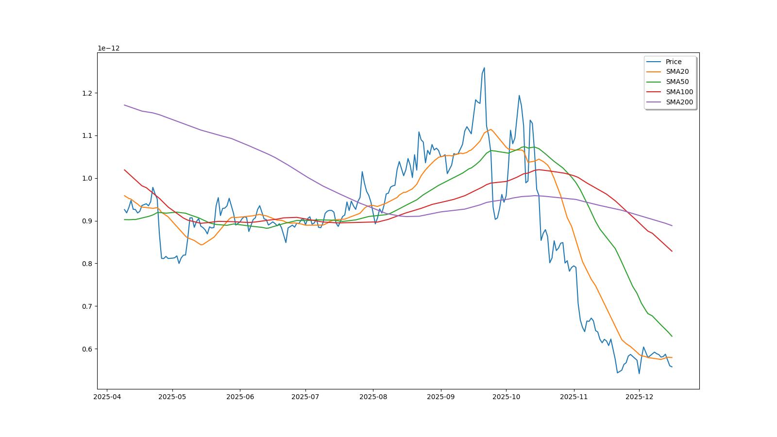 Wifedoge Simple Moving Averages